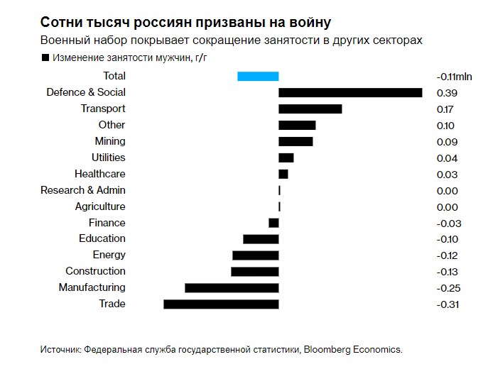 basil10 • Bloomberg: Спецоперация усиливает дефицит рабочей силы в России